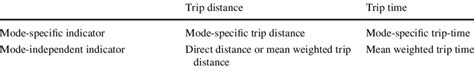 Classification Indicators For Trip Distance And Trip Time Distributions