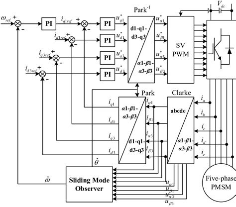 Block Diagram Of Smo Sensorless Control System For Five Phase Pmsm Download Scientific Diagram