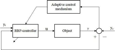 closed loop adaptive control based on rbf nns download scientific diagram