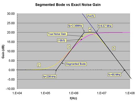 Transimpedance Noise Bode Plot Vs Exact Noise
