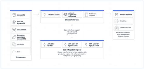 Integración De Datos Sin Servidor Aws Glue Amazon Web Services