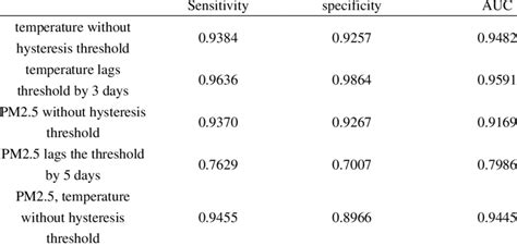Comparison Of Early Warning Models With Lag Thresholds Of Different 383