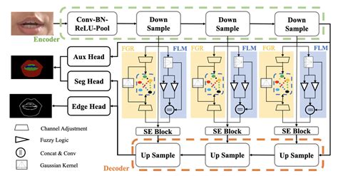 Fine Grained Lip Image Segmentation Using Fuzzy Logic And Graph Reasoning 人工智能安全实验室·上海交通大学