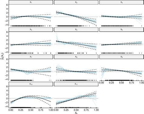 Figure 1 From Ordinal Neural Network Transformation Models Deep And Interpretable Regression