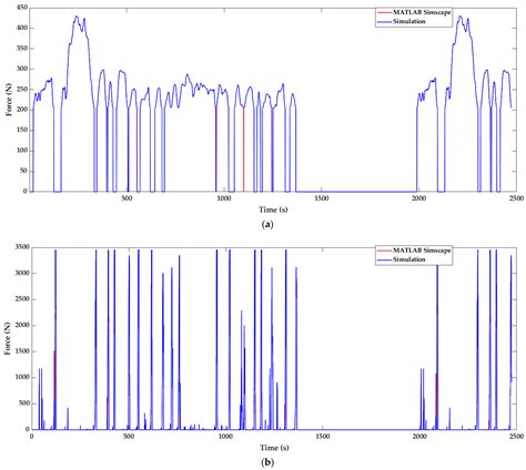 Batteries Free Full Text Dynamic Battery Modeling For Electric