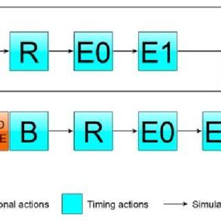 Simplified Illustration Of Pipeline Stage Processing In Case Fully Download Scientific Diagram