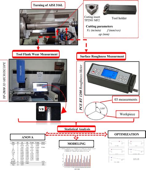 Experimental Setup And Modeling Procedure Download Scientific Diagram