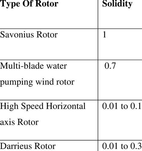 Solidity Ratios Of Various Rotors Download Scientific Diagram Solidity Ratios Of Various Rotors Download Scientific Diagram