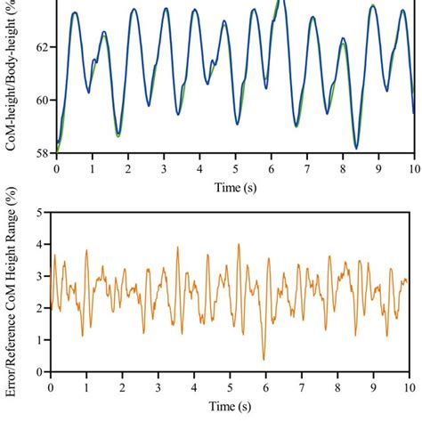 The Real Time Com Estimation By Lstm Neural Networks Compared To Download Scientific Diagram