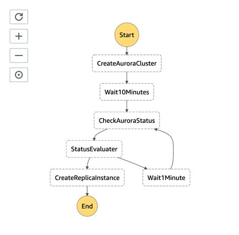 Achieving Cost Effective Disaster Recovery For Rdsaurora Database With Aws Backup Plan And Step