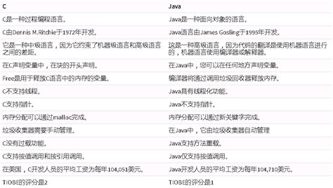 C与java的区别后端博客测评and博客json博客 C与java的区别后端博客测评and博客json博客