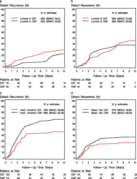 Distant Recurrence Rate By Prosigna Subtype And Treatment Regimen
