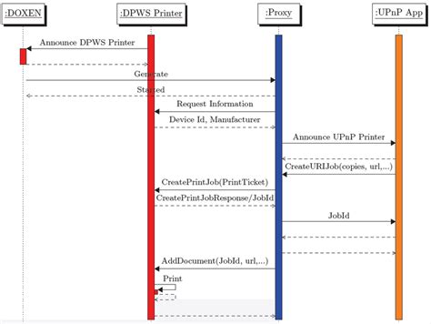 13 Sequential Diagram Showing Doxen And The Proxy Interaction Download Scientific Diagram