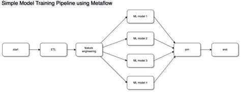 Small To Reasonable Scale MLOps Full Stack Developer Tips