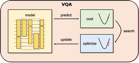 Review Of Ansatz Designing Techniques For Variational Quantum