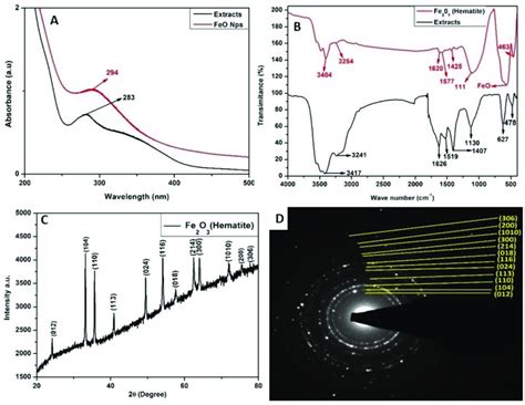 Plasmic Resonance And Structural Characterization Of Green Synthesized