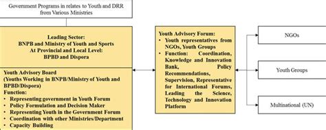 9 Bridging The Gaps Proposed Institutional Setup Download Scientific Diagram