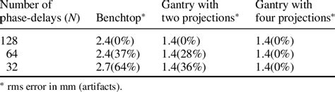 Target Localization Accuracy And Generated Artifacts For The Fdpm Based