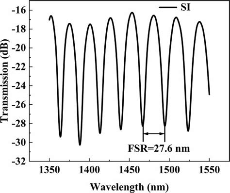 Transmission Spectral Of The Si In The Wavelength Range Of 13501550 Nm