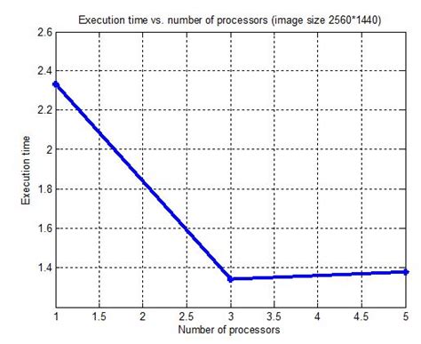 Execution Time For 4 Different Images Size Using Different Number Of