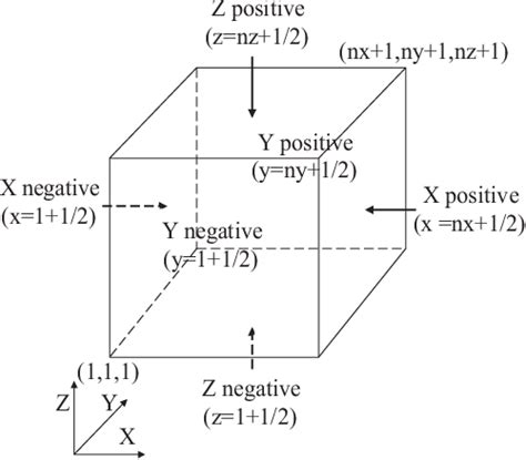 Figure 1 From Surface Impedance Absorbing Boundary For Terminating Fdtd Simulations Semantic