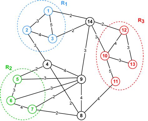 Graph G With A Set Of Destination Vertices Partitioned Into 3 Clusters