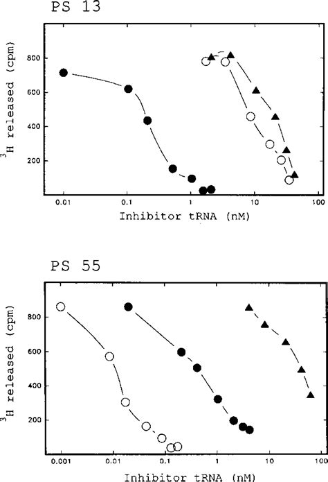 Figure 2 From Interactions Of Transfer Rna Pseudouridine Synthases With Rnas Substituted With