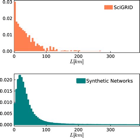 Figure 5 From A Framework For Synthetic Power System Dynamics Semantic Scholar