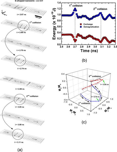 A Time Resolved Three Dimensional Spin Configuration Around The Download Scientific Diagram