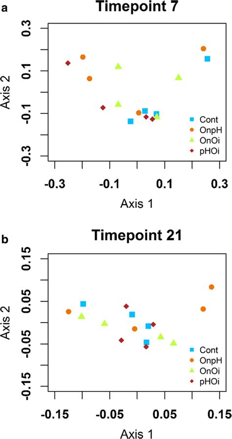 Principal Components Analysis Pcoa Of Bacterial Operational Taxonomic
