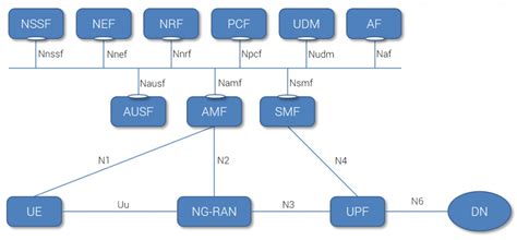 5g Core Network 5gc Functions Grandmetric Blog