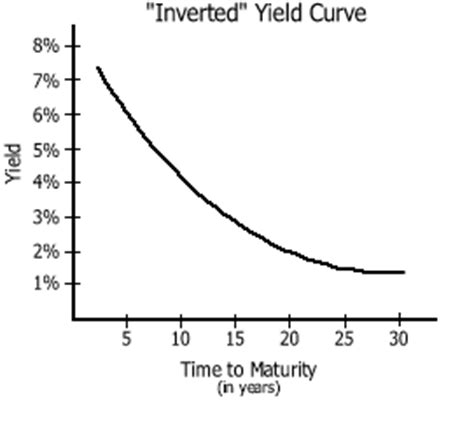 Yield Curve