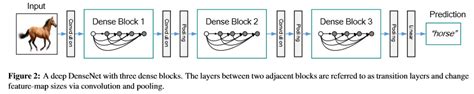 densenet论文笔记 dense block csdn博客
