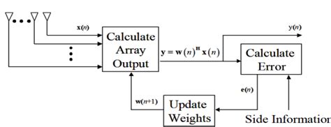 Adaptive Antenna Array 18 Download Scientific Diagram
