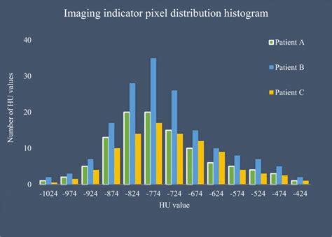 Histogram Of Imaging Indicator Pixel Distribution Of The Three Patients