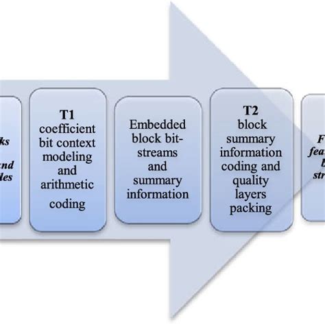 Two Tiered Coding In Ebcot Download Scientific Diagram