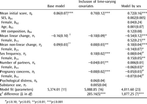 Condom Use Growth Curve Model For Youth Across Adolescence Download Table