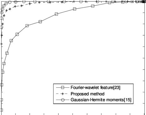 The Roc Curve Of Different Methods Using The Cosine Similarity Measure
