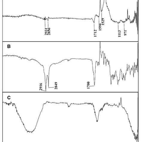 Ftir Spectrum Of A Doxorubicin B Physical Mixture Of Doxorubicin Download Scientific