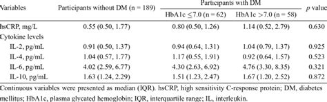 Systemic Inflammatory Variables Of The Included Participants By
