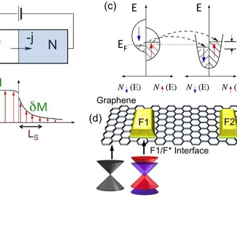 Spin Injection And Nonlocal Detection In A Lateral Spin Valve Device Download Scientific