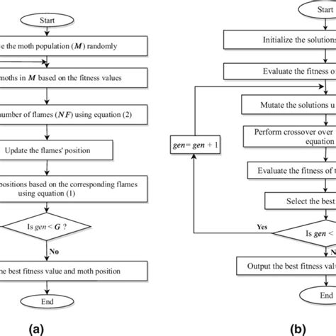 Flowcharts Of A Mfo Algorithm And B De Algorithm Download Scientific