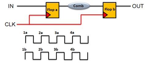 VLSI SoC Design Timing Basics