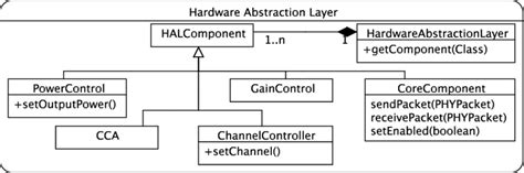 Uml Diagram Of The Hardware Abstraction Layer Of The Anymac Network Stack Download Scientific