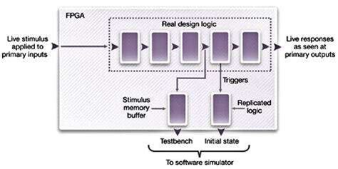Prototyping ASICs Using FPGAs Embedded