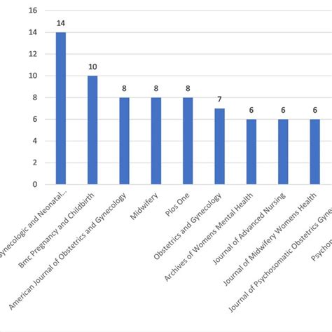 The Top Ten Journals With Published Papers Download Scientific Diagram