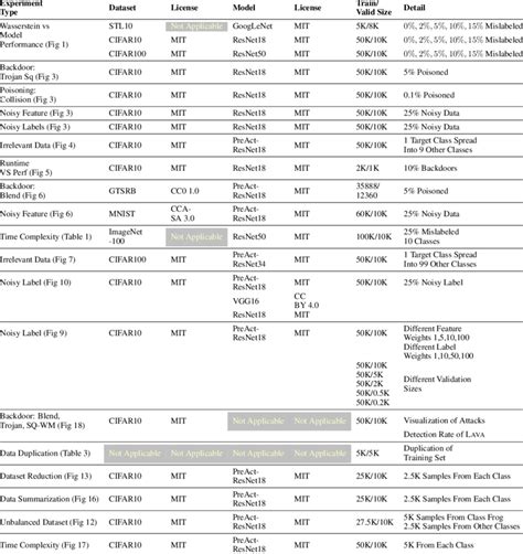 Summary Of Datasets And Models And Their Licenses Used For Experimental