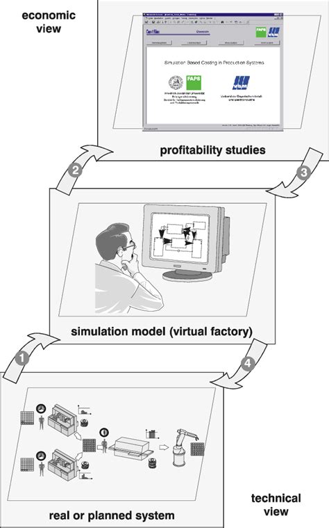 The Principle Of Offline Simulation Based Costing Download Scientific