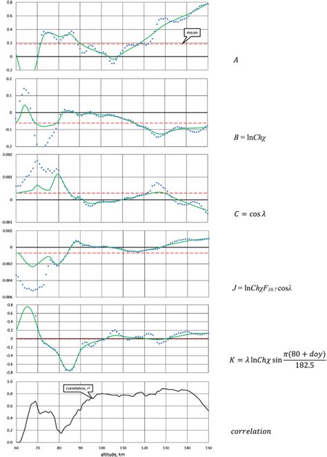 logarithmic correction parameters as a function of altitude to adjust