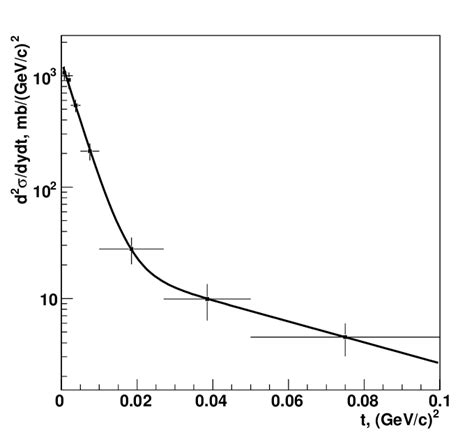 ρ 0 Production Cross Section Determined With The Data Set Collected